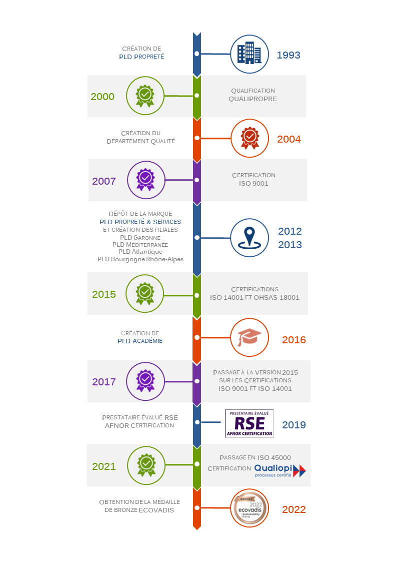 Historique - PLD Propreté & Services